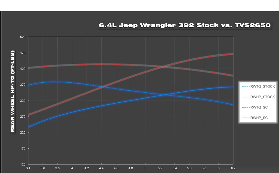 Magnuson Performance Series Supercharge for Jeep Wrangler Rubicon 392 ...